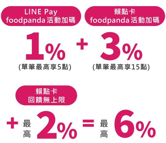聯邦銀行｜foodpanda最高6%